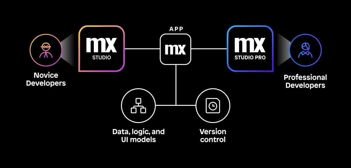2023年6月、Mendix StudioはStudio Proと融合します！｜ビルドシステム×Mendix
